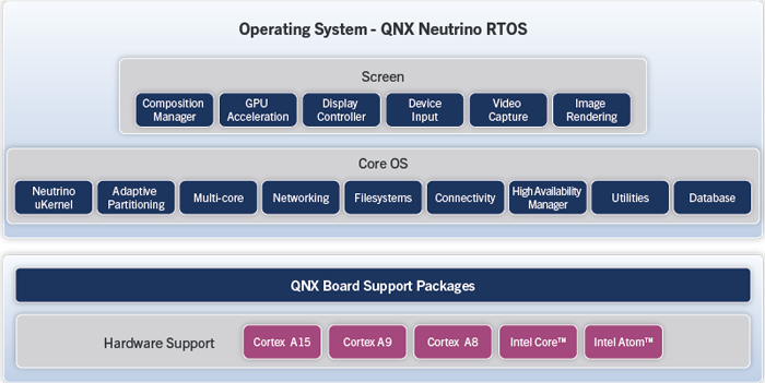QNX Software Development Platform 7.0-FSI組み込み - FSI Embedded