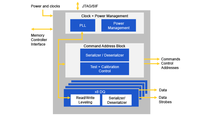 Memory Interface PHY IP-FSI組み込み - FSI Embedded