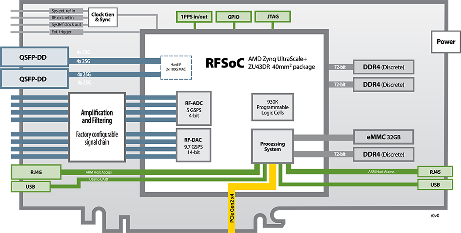 RFX 880 - FSI Embedded