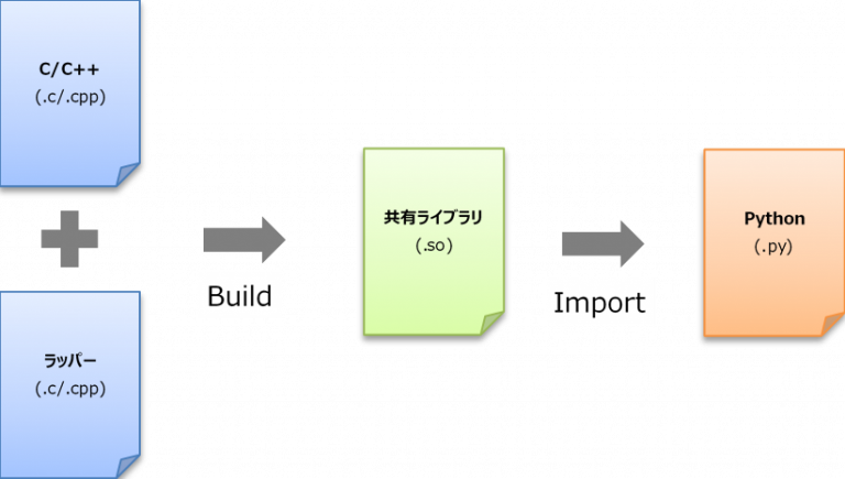 組み込みエンジニアの戸惑い PythonからC言語を呼び出してみる①（Python/C APIを使った場合） - KUMICO